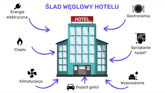 How to calculate the carbon footprint in the hotel industry - Plan Be Eco