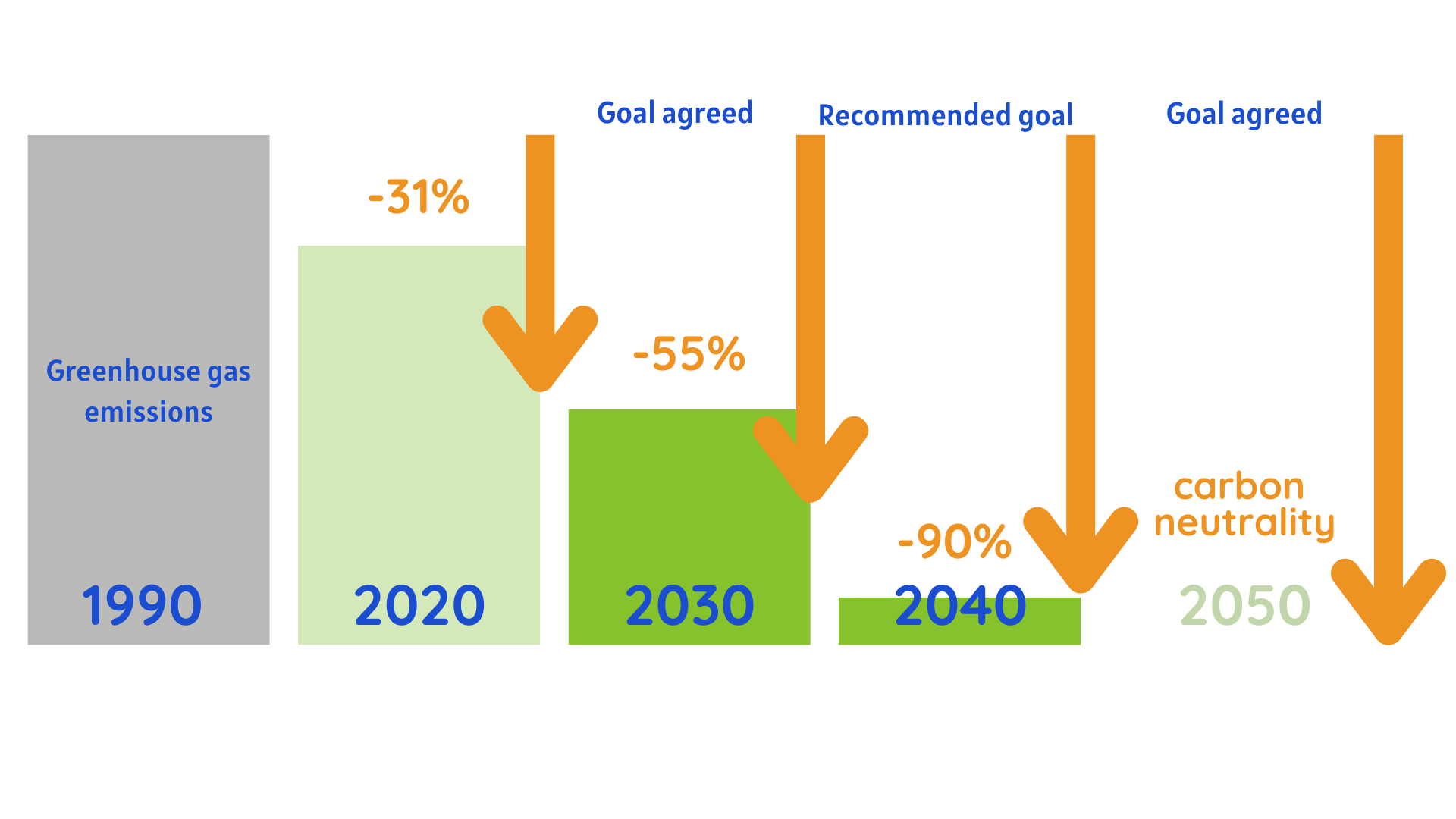 New guidelines: The European Commission recommends reducing emissions ...