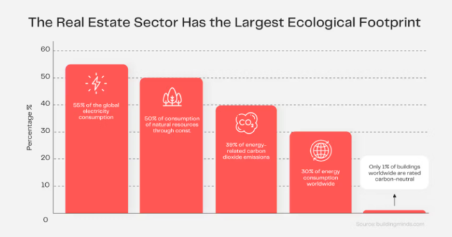 Top Trends in ESG Reporting for the Real Estate Industry - Plan Be Eco