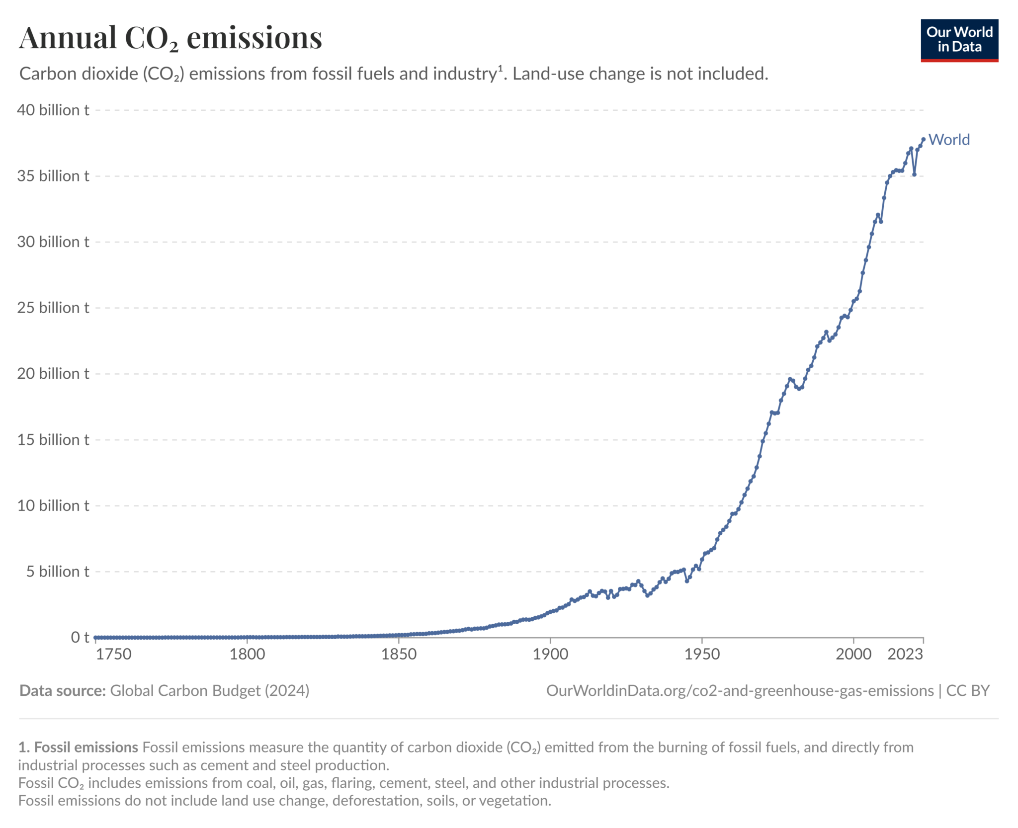 What are the causes of climate change and how is it affecting the world ...